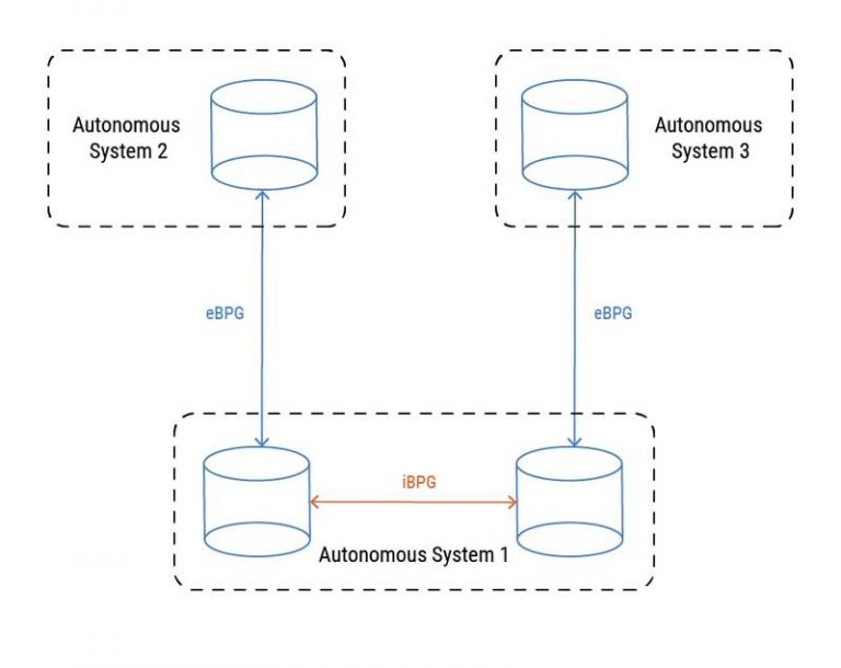 eBGP-iBGP-are-terms-used-with-routing-protocol-BGP | IPTP Networks